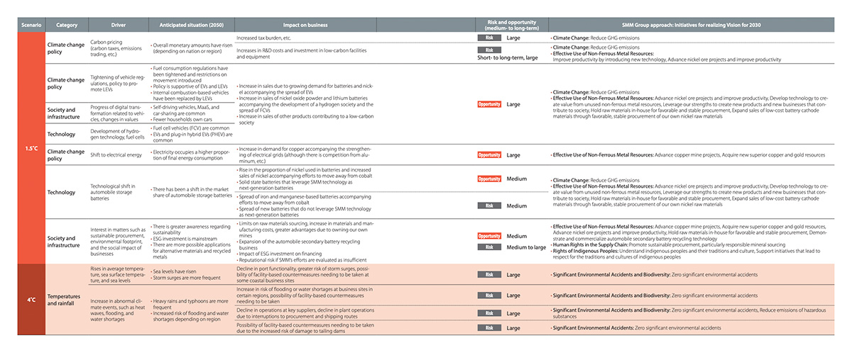 Climate Change | Sustainability | Sumitomo Metal Mining Co., Ltd.